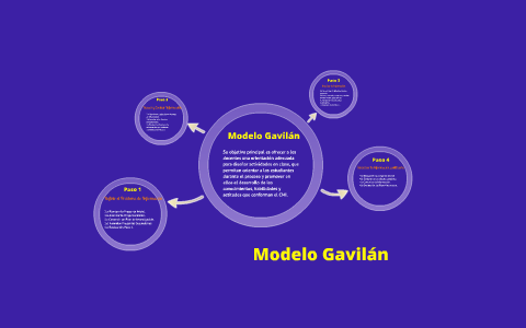 Modelo Gavilán by Michelle Isler on Prezi