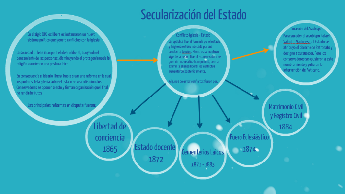 Secularización del Estado by Bastian Jorquera on Prezi