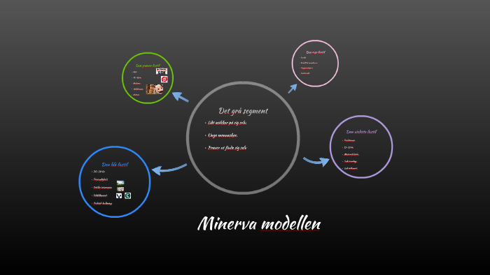 Minerva modellen by Louise Rasmussen on Prezi