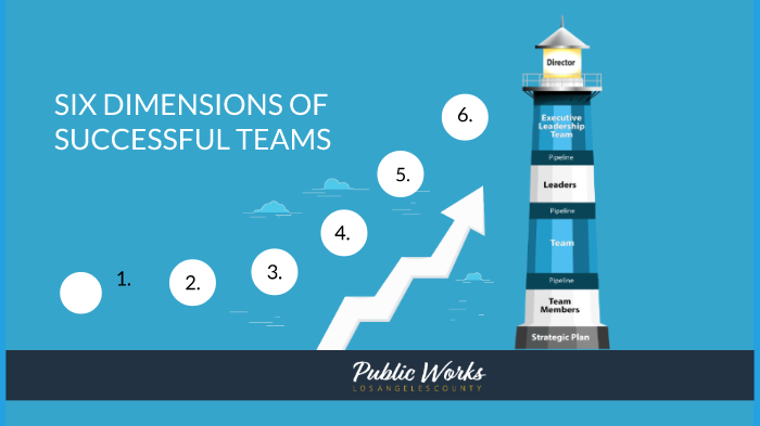 6 dimensions of successful teams by on Prezi