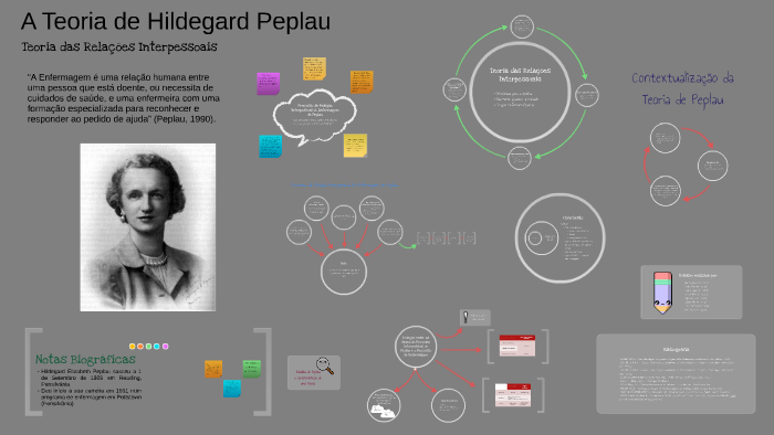 A Teoria de Hildegard Peplau by Kelly Rose on Prezi