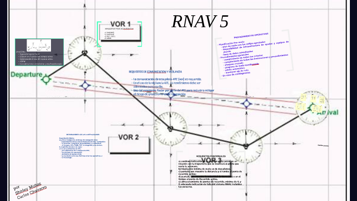 RNAV 5 by carlos chavarro on Prezi