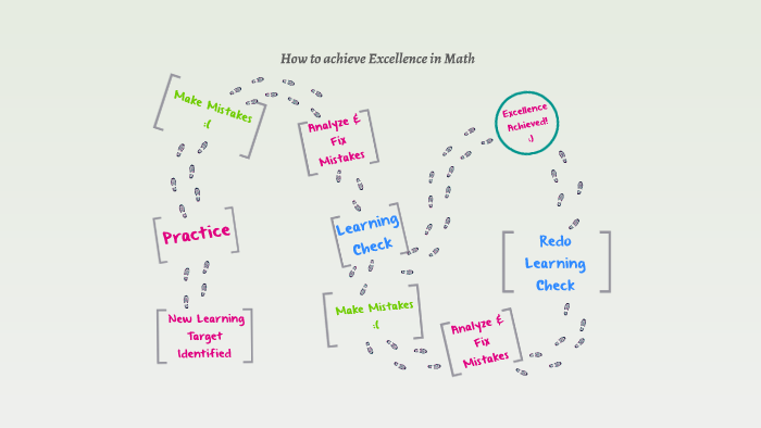How to achieve Excellence in Math by Lisa Dameron on Prezi