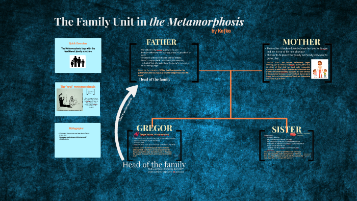 The Family Unit in the Metamorphosis by on Prezi