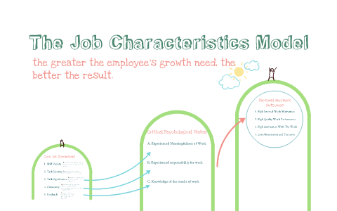The Job Characteristics Model by Anita Muheljic on Prezi