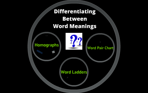 Differentiating Between Word Meanings by Alison Duffy on Prezi