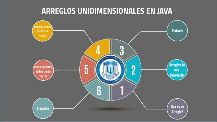 ARREGLOS JAVA by Luis Mayorga on Prezi