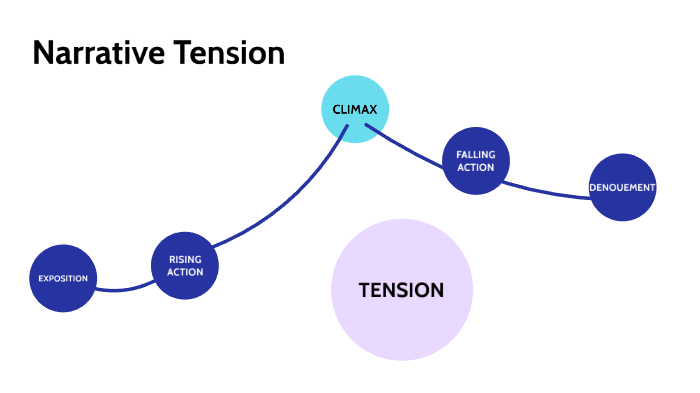 Narrative Tension by Finnegan McMaster on Prezi
