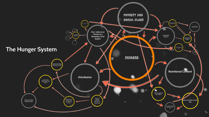 The Hunger System by Jess Hirte on Prezi