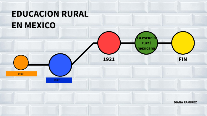 historia de la educación rural en México by Diana Ramirez on Prezi
