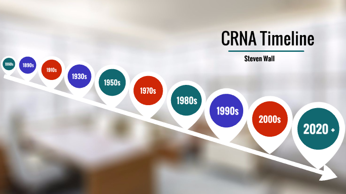 CRNA Timeline by Steven Wall on Prezi