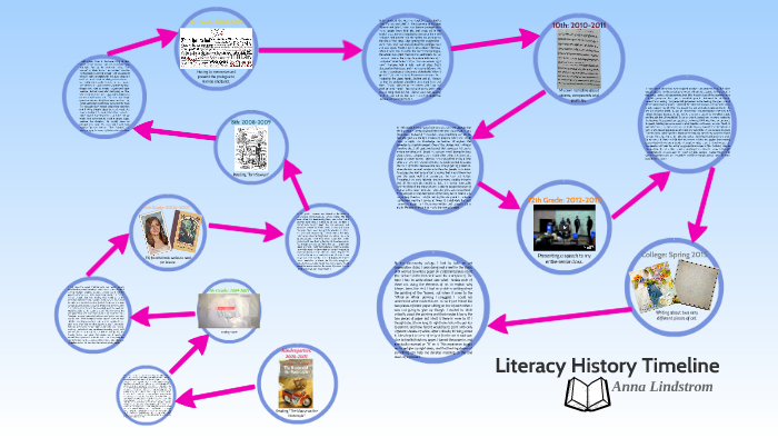 Literacy History Timeline by Anna Lindstrom on Prezi
