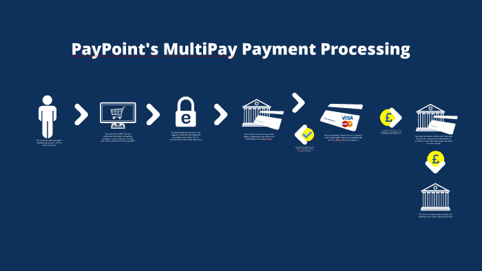 PayPoint's Multipay Payment Processing by Neal Simmons on Prezi
