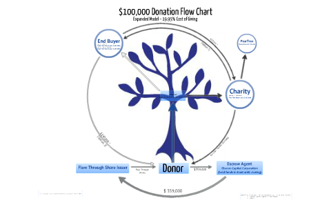 Donation Flowchart by Eric Frydrych on Prezi