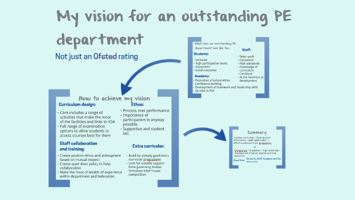 My vision for an outstanding PE department by James Trott on Prezi