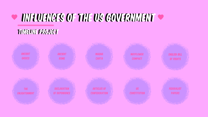 us government timeline by Jackie Williams on Prezi