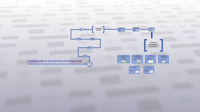CLASIFICACION DE LOS SISTEMAS DE PRODUCCION by diana modera on Prezi