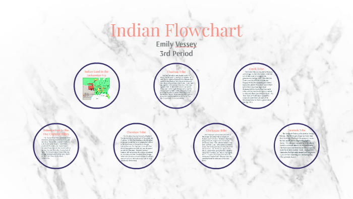 Indian Flowchart by Emily Vessey on Prezi