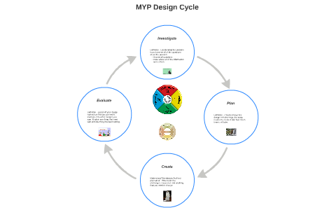 MYP Design Cycle by Delilah Anderson on Prezi