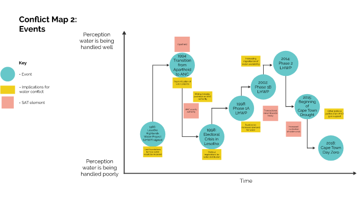 Conflict Map 2 by Katie Smith on Prezi