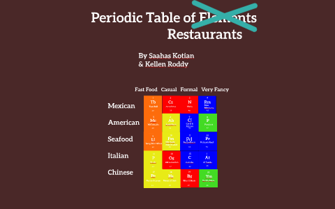 Periodic table of restaurants by saahas kotian