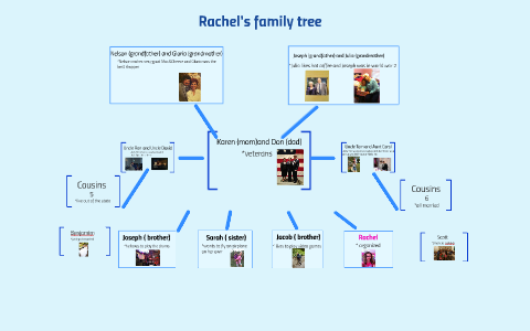 Rachel's family tree by Rachel Aravich on Prezi