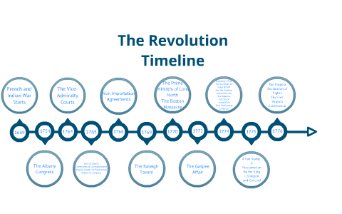 Revolution Timeline by Tristan Watts on Prezi