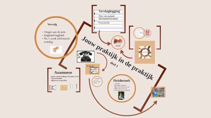Jouw praktijk in de praktijk by Saskia ter Horst on Prezi