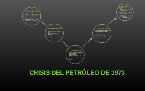 CRISIS DEL PETRÓLEO DE 1973 by on Prezi