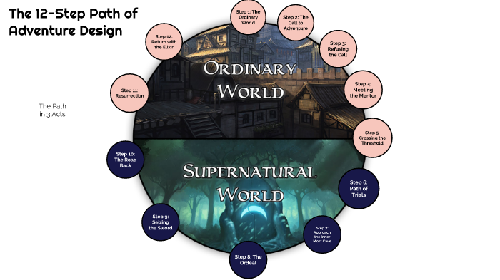 The 12-Step Path of Adventure Design by Geo Quester on Prezi