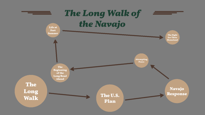 The Long Walk of the Navajo by Moira Michalski on Prezi