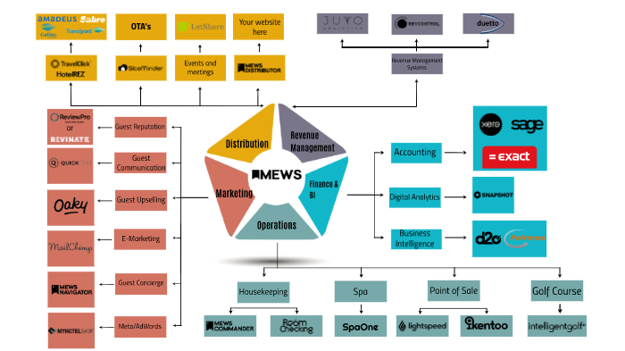 Mews Systems Integration Flowchart by Adam Britton on Prezi