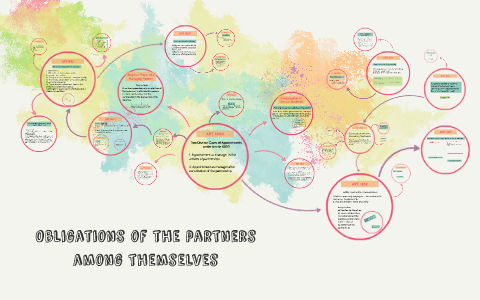 Obligations of the partners among themselves by Annie Hastur on Prezi