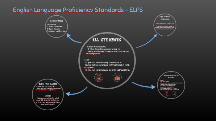English Language Proficiency Standards - ELPS by Ashley Valdez on Prezi