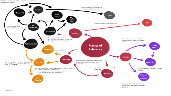 USW Concept map by ben crew on Prezi