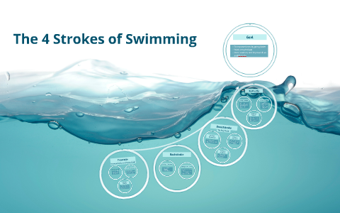 The 4 Strokes of Swimming by Bianca Munoz on Prezi