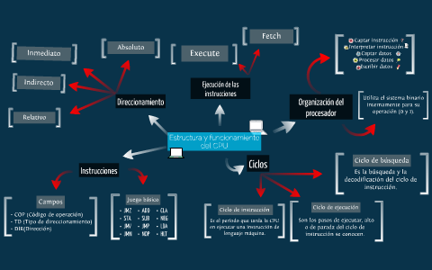 Estructura y funcionamiento del CPU by Michelle Jimenez on Prezi