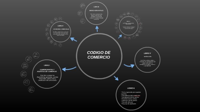 CODIGO DE COMERCIO by ERIKA DIAZ on Prezi