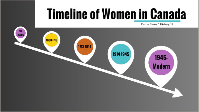 timeline of women by Carrie Blake on Prezi