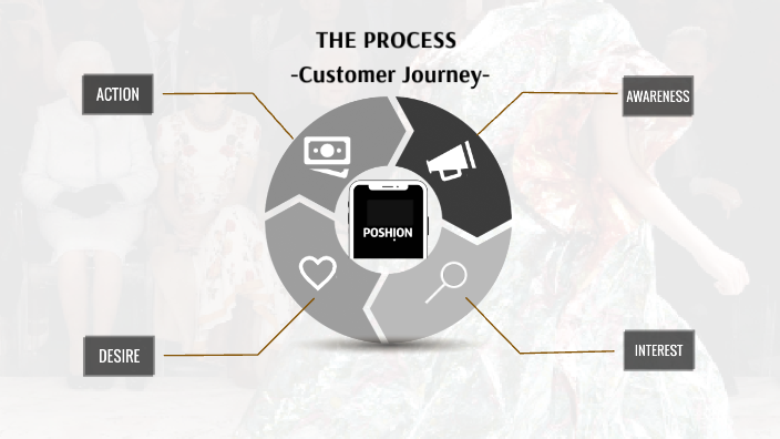 POSHION by Shanny Yang on Prezi