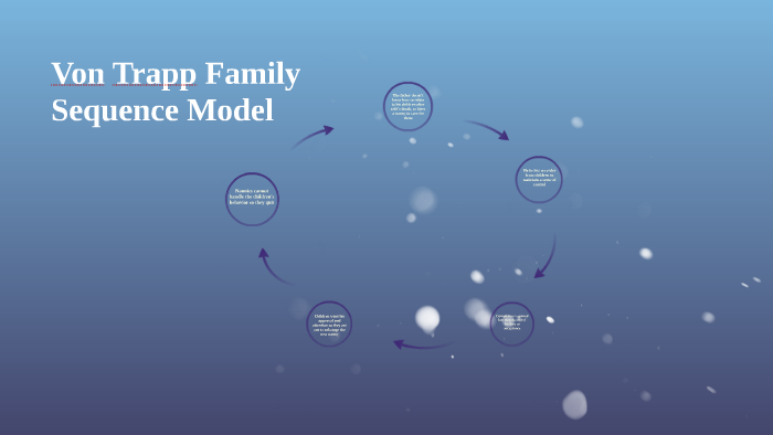 Von Trapp Family Sequence Model by Don Campbell on Prezi