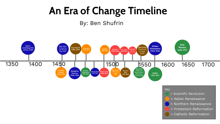 An Era of Change Timeline by Ben Shufrin on Prezi