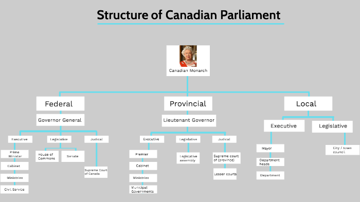 Model of Parliament by Keefer Dawson on Prezi