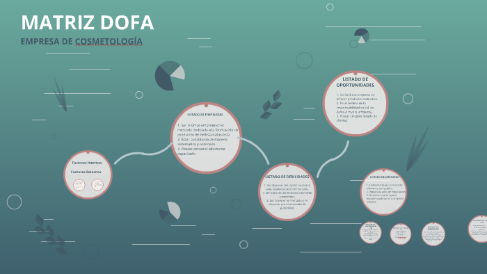 MATRIZ DOFA by Daniel Cuadros on Prezi