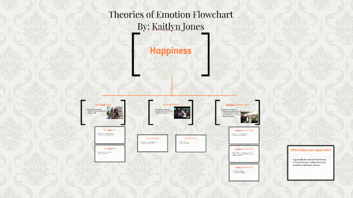 Trapped Emotion Flow Chart