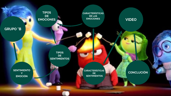 DEFINICIÓN DE SENTIMIENTOS Y EMOCIONES, CARACTERISTICAS , TIPOS. by MCG ...
