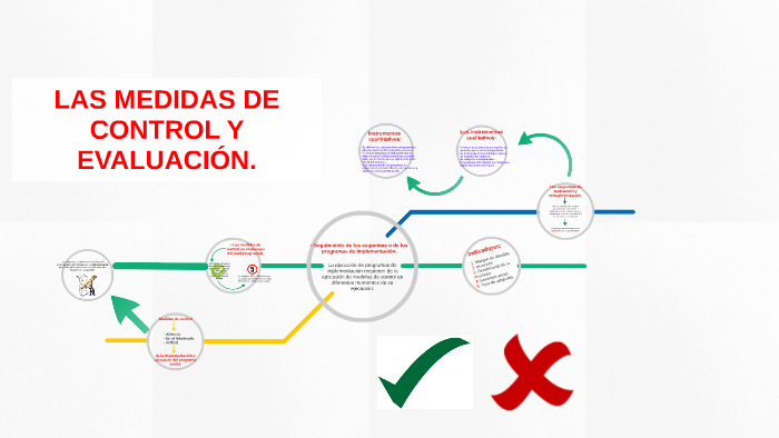 LAS MEDIDAS DE CONTROL Y EVALUACIÓN. by OCTAVIO PORTILLO FLORES on Prezi
