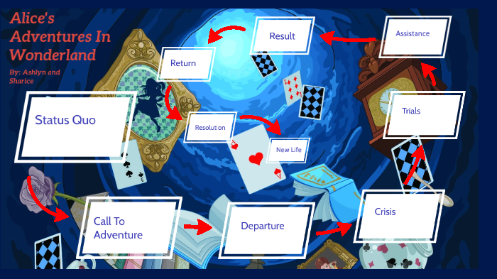 Alice in wonderland by sharstew263 HOW on Prezi