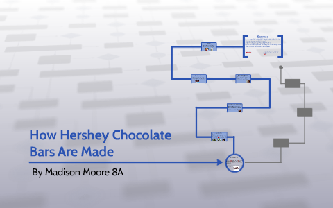 How Hershey Chocolate Bars Are Made by Madison Moore