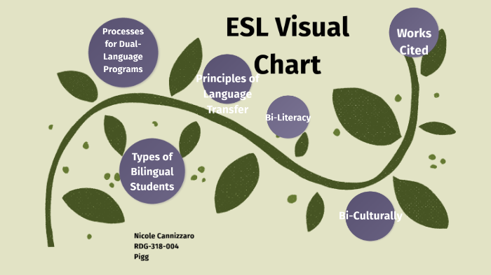 ESL Creative Visual Chart by Nicole Cannizzaro on Prezi